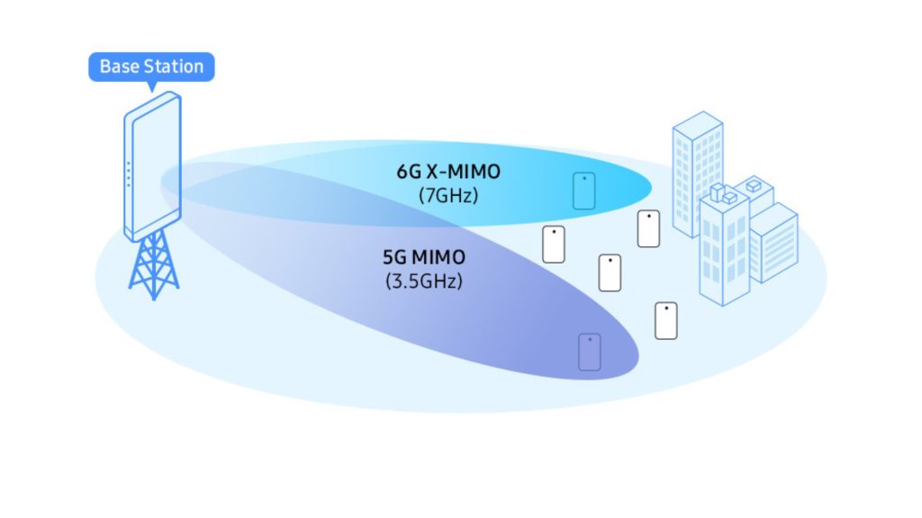 Samsung Electronics and KT Corporation Collaborate on 6G Research To Improve Signal Quality